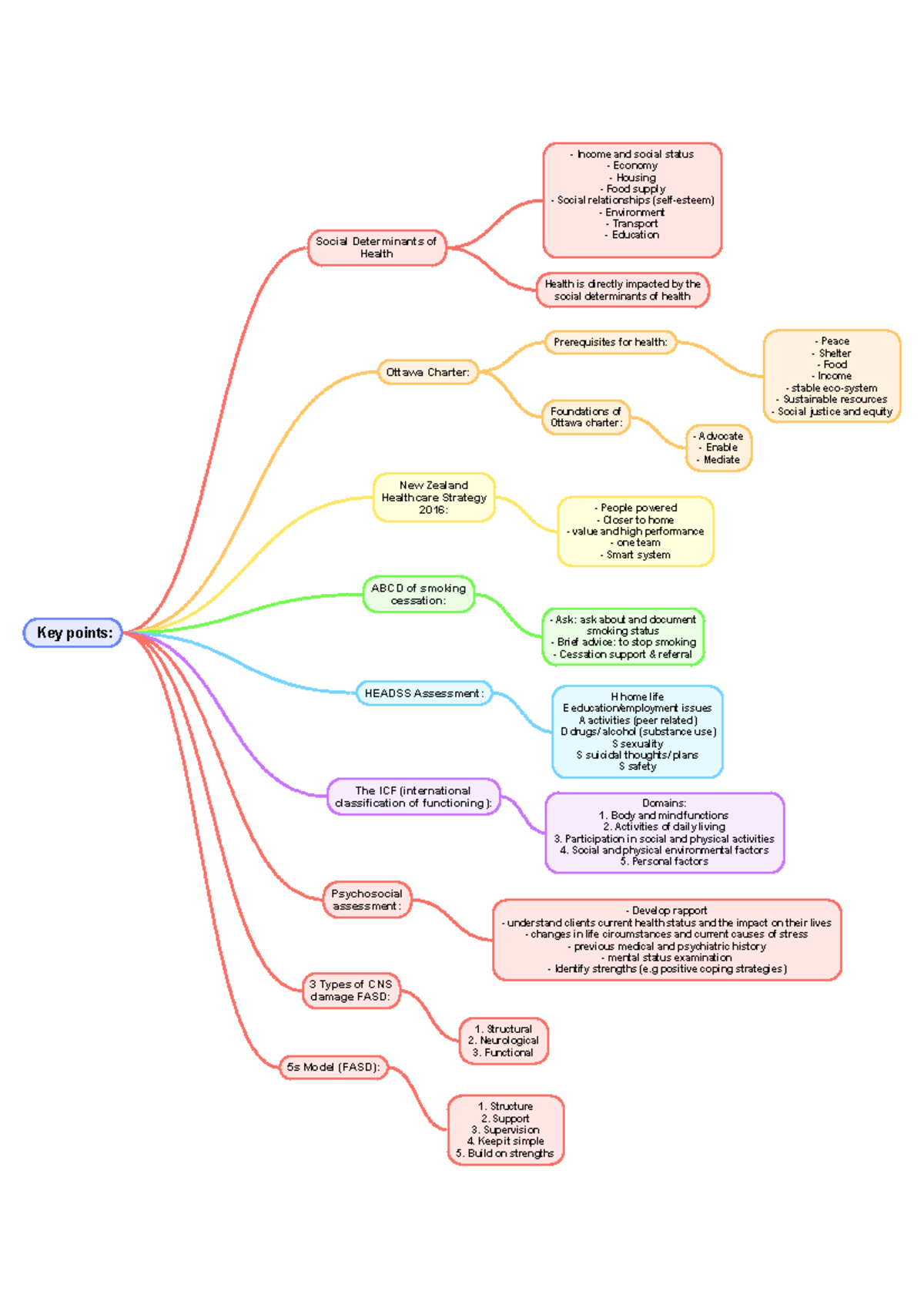 Key points of exam study - Key points: Social Determinants of Health ...