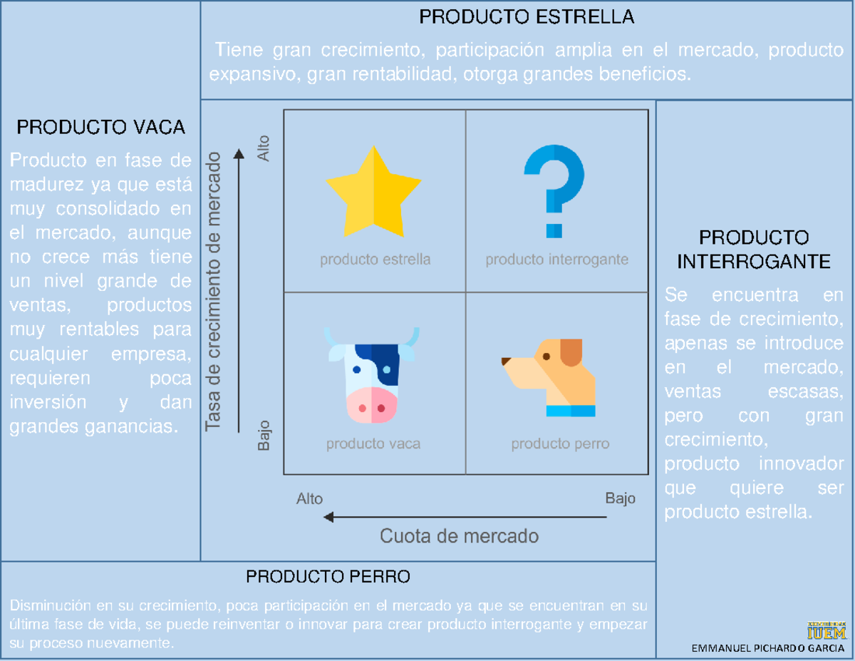 Matriz BCG - PRODUCTO ESTRELLA Tiene gran crecimiento, participación amplia en el mercado ...