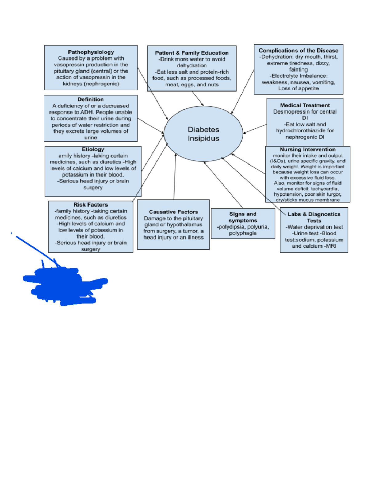 Diabetes Insipidus - concept map - PAS1824 - Alicia Saenz November 25 ...