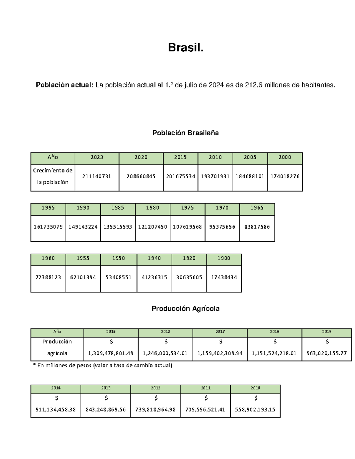 A3 JJMA - ACTIVIDAD INT 1 - Brasil. Población actual: La población ...
