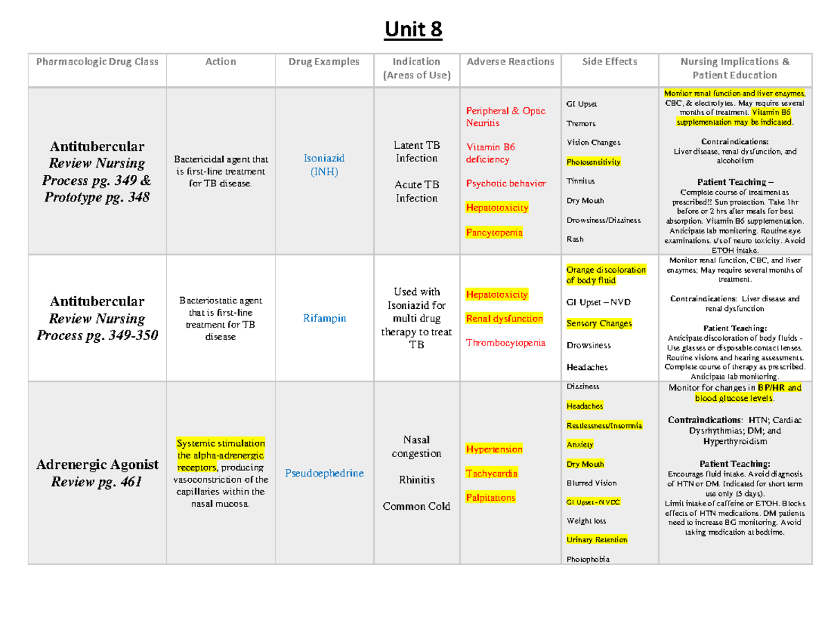 Unit 8 Table - Fall 2023 Completed pharm - Unit 8 Pharmacologic Drug ...