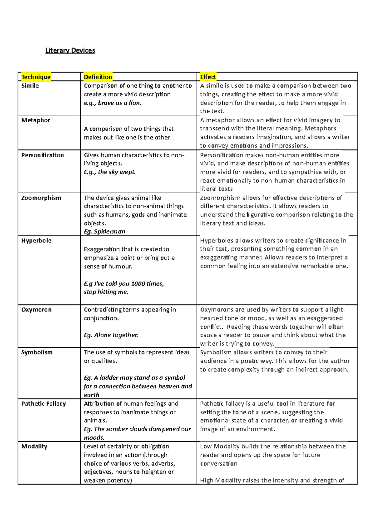 English Techniques Revision Literary Devices Technique Definition