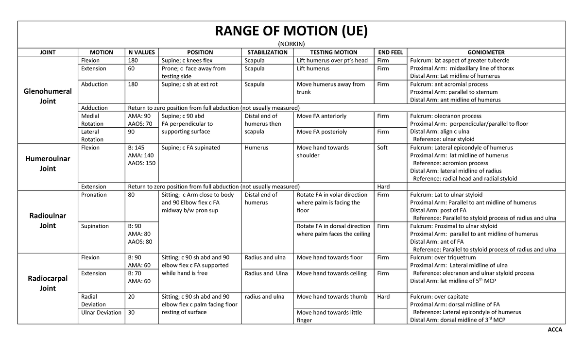 ROM-Norkin - n/A - RANGE OF MOTION (UE) (NORKIN) JOINT MOTION N VALUES ...