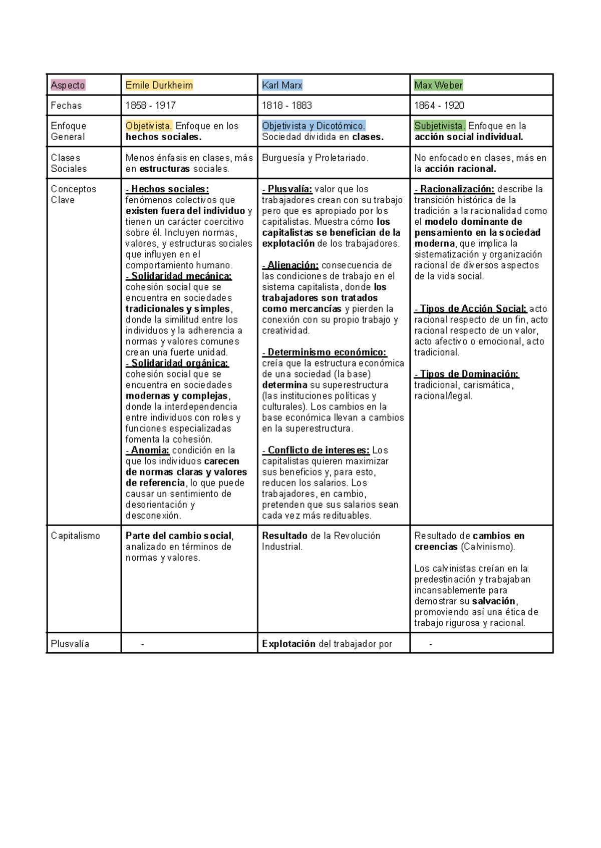 Tabla Autores Sociología - Aspecto Emile Durkheim Karl Marx Max Weber Fechas 1858 - 1917 1818 ...