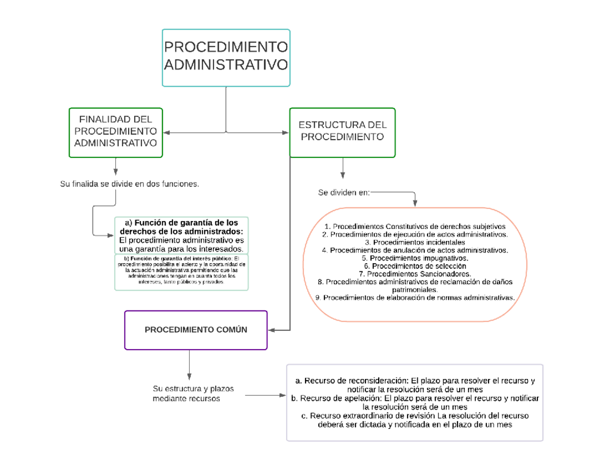 Diagrama del la finalidad del procesdimiento administrativo - Derecho ...