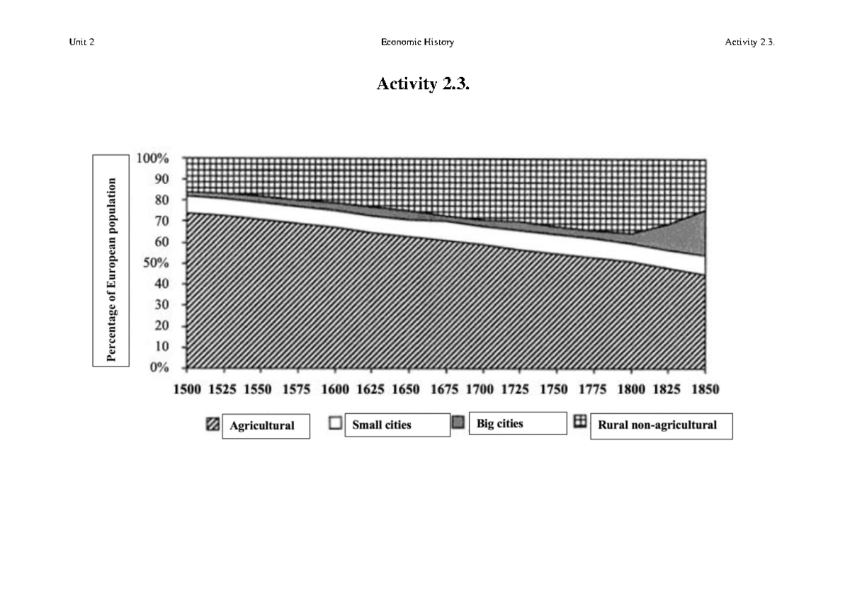 Activity 2.3 graph - actividad - Unit 2 Economic History Activity 2 ...