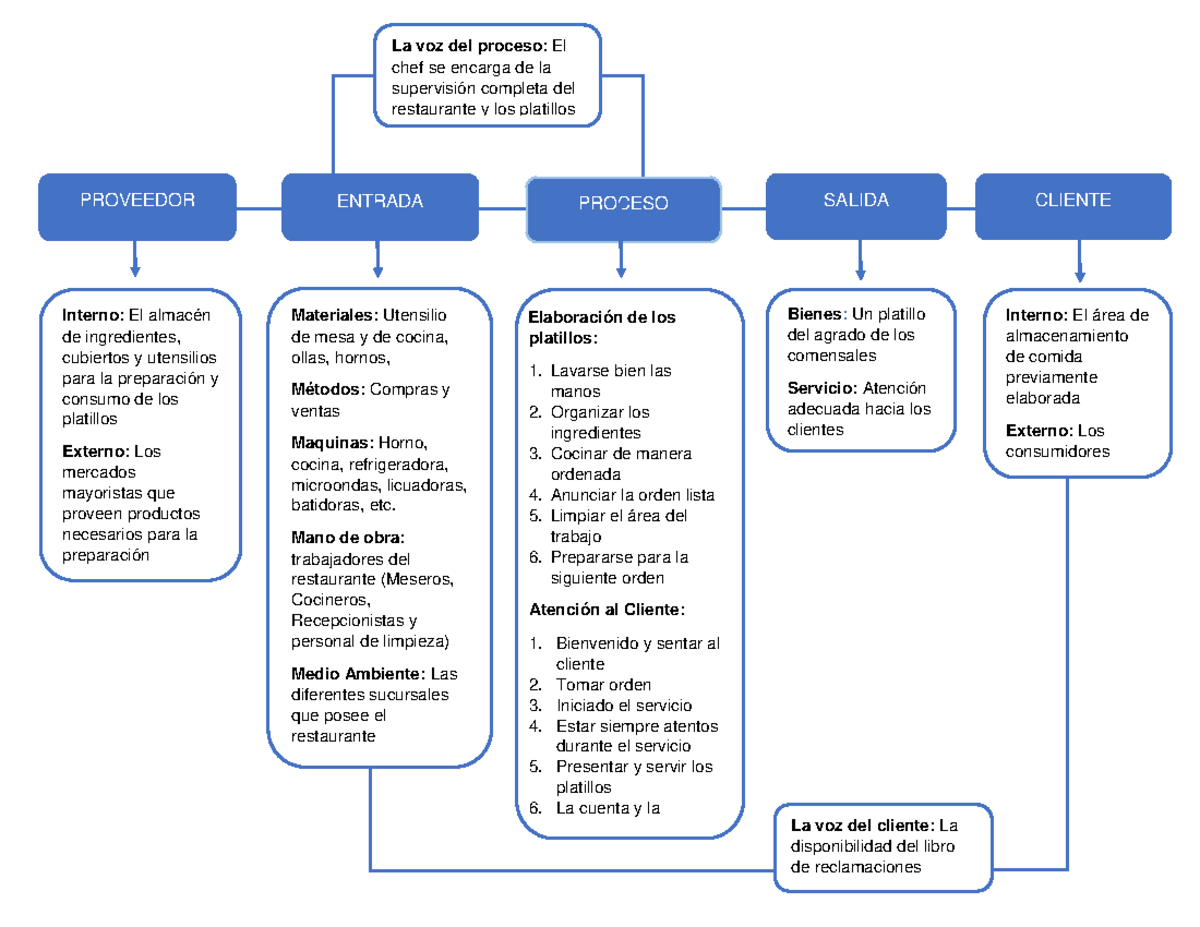 Modelo Pepcs 568 - platillos: La voz del proceso: El chef se encarga de ...