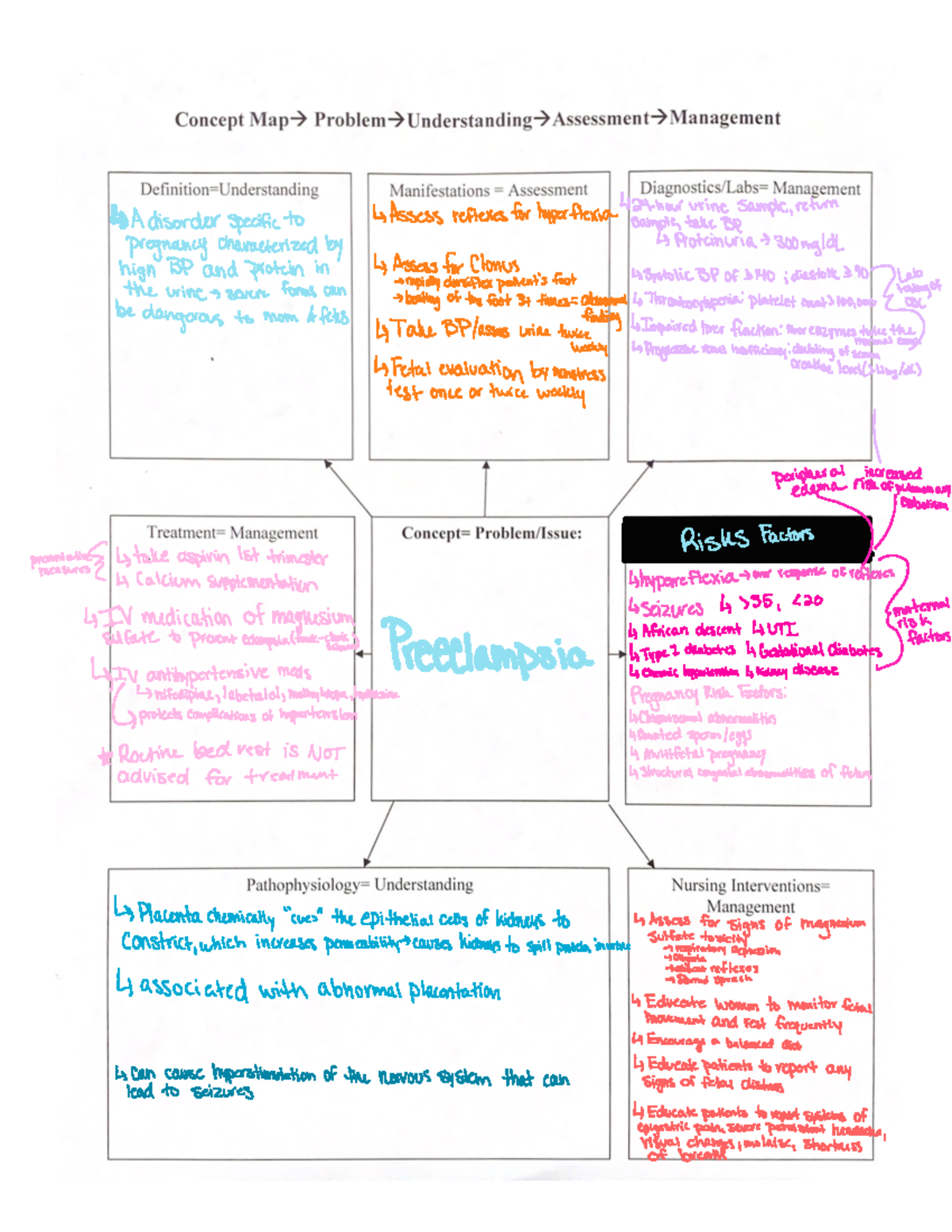 Concept Map Problem on Preeclampsia - ####### 24-hour urine sample ...