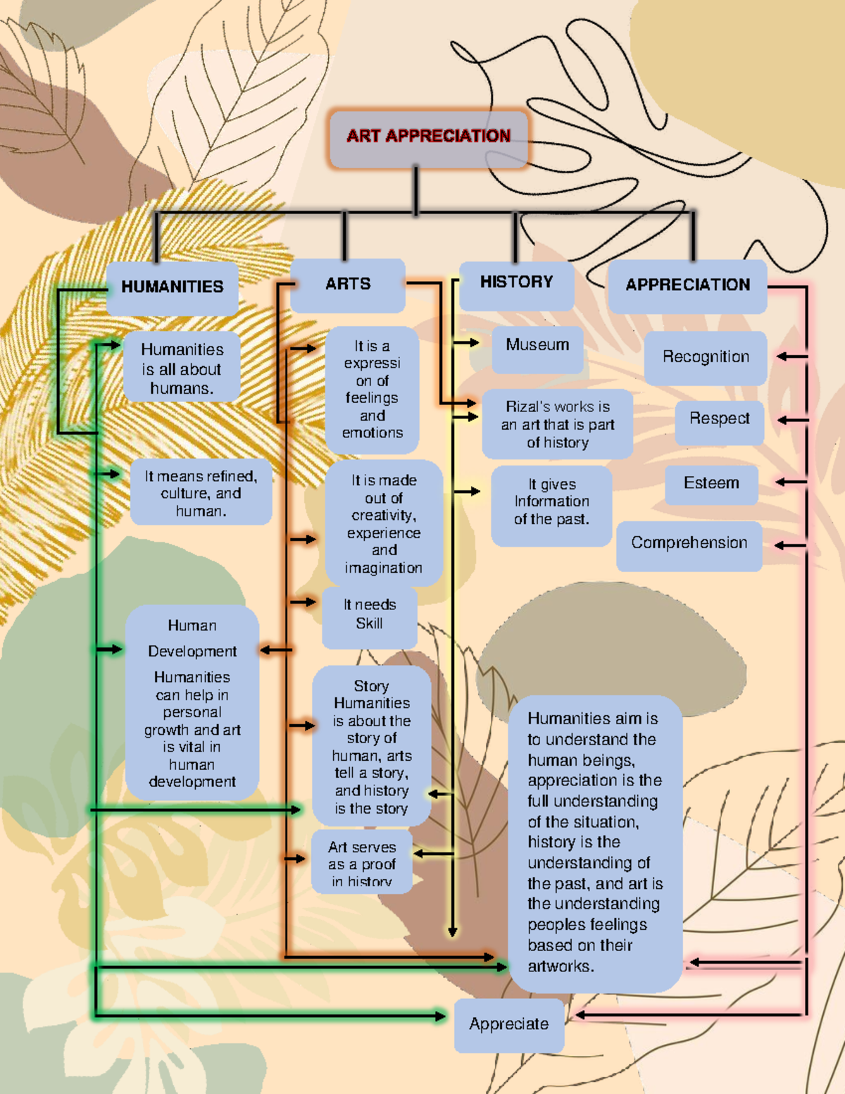 ART APPRECIATION - It is a expressi on of feelings and emotions ...