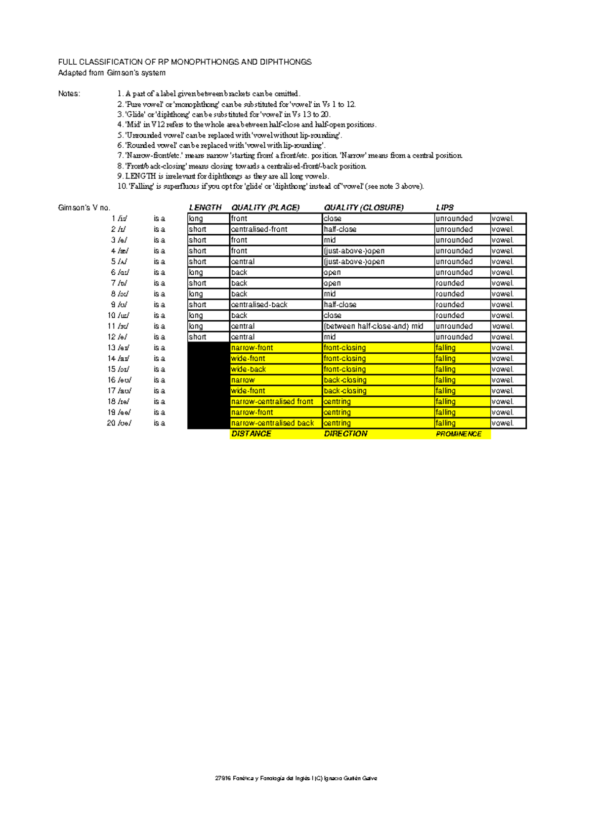 Table with the full classification of RP monophthongs and diphthongs 2 ...