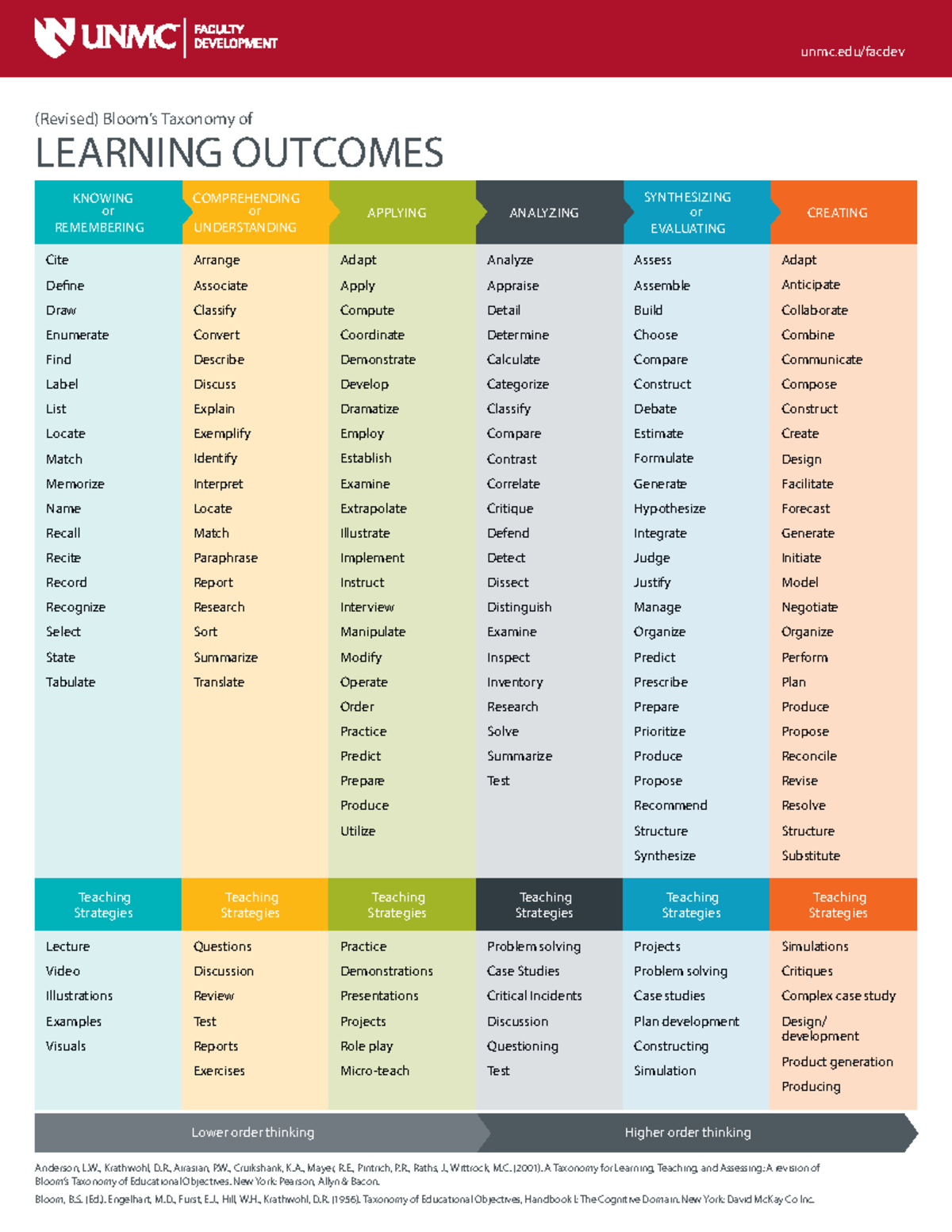 Bloom-taxonomy outcomes-NUS-Nov - Cite Define Draw Enumerate Find Label ...