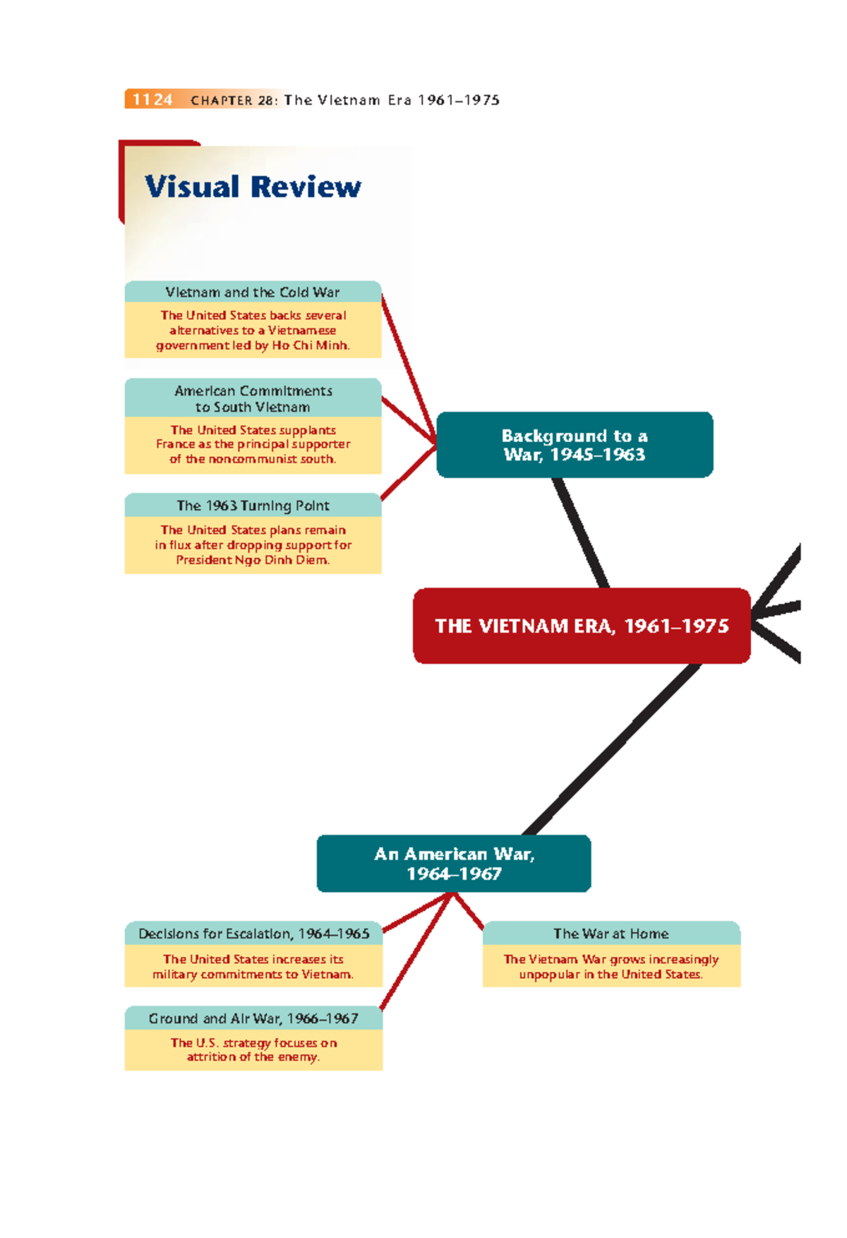 Chapter 28 Visual Review THE VIETNAM ERA, 1961–1975 - 1124 C H A P TER ...