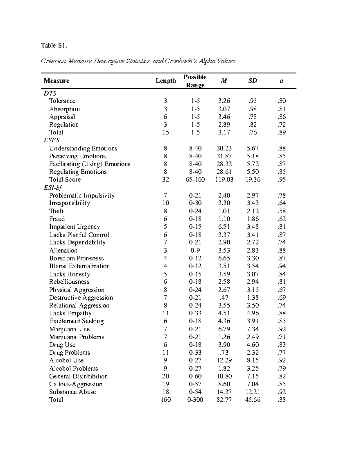 Scale - escalas - Table S1. Criterion Measure Descriptive Statistics ...