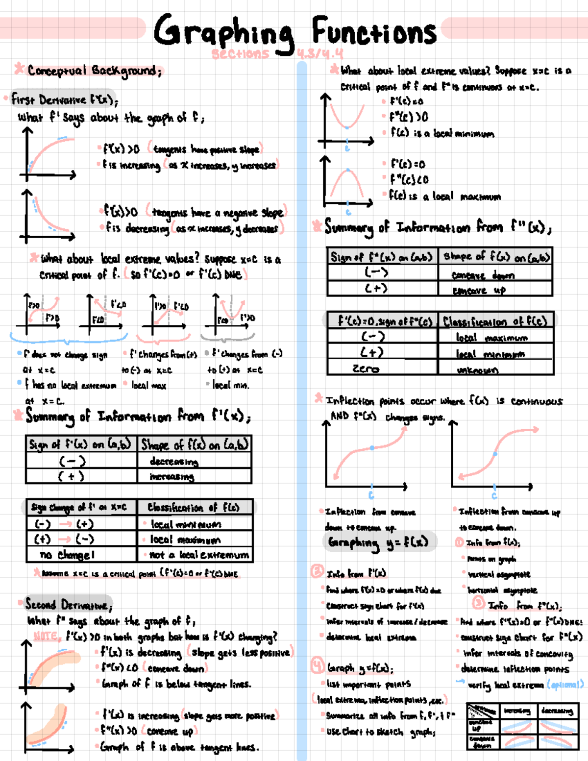 Calculus I 4.3, 4.4, 4.5 - Graphing Functions sections 4. Conceptual Background ; what ...