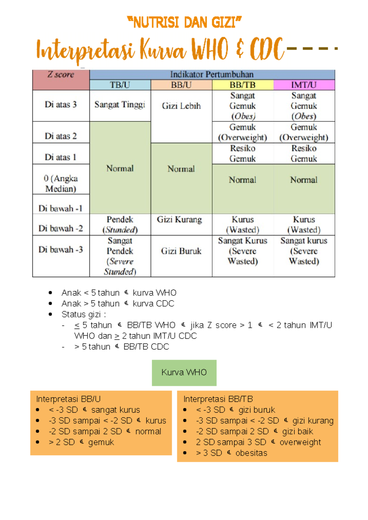 Nutrisi dan Gizi - “NUTRISI DAN GIZI” Anak 5 tahun kurva - Studocu