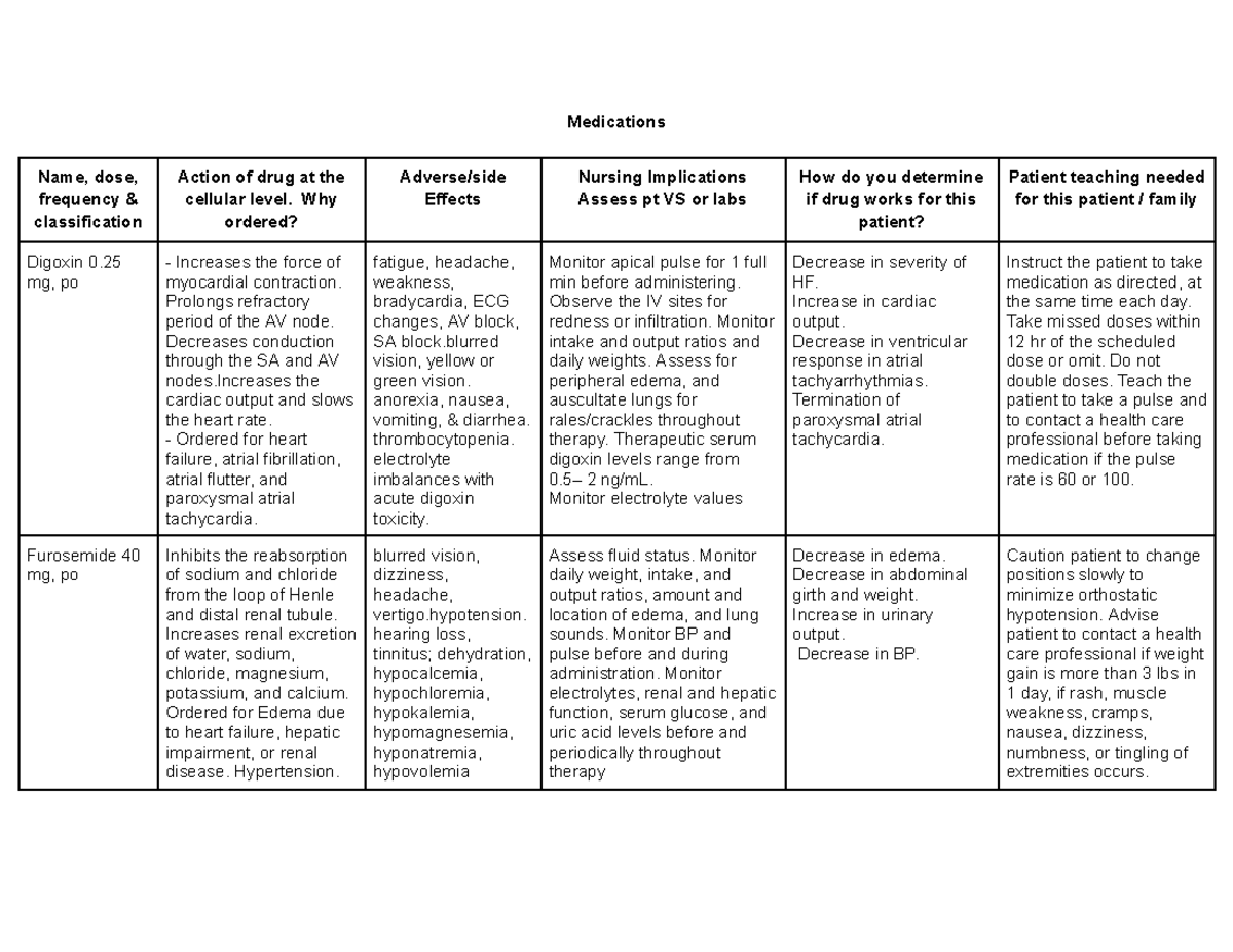 Medications - Medications Name, dose, frequency & classification Action ...