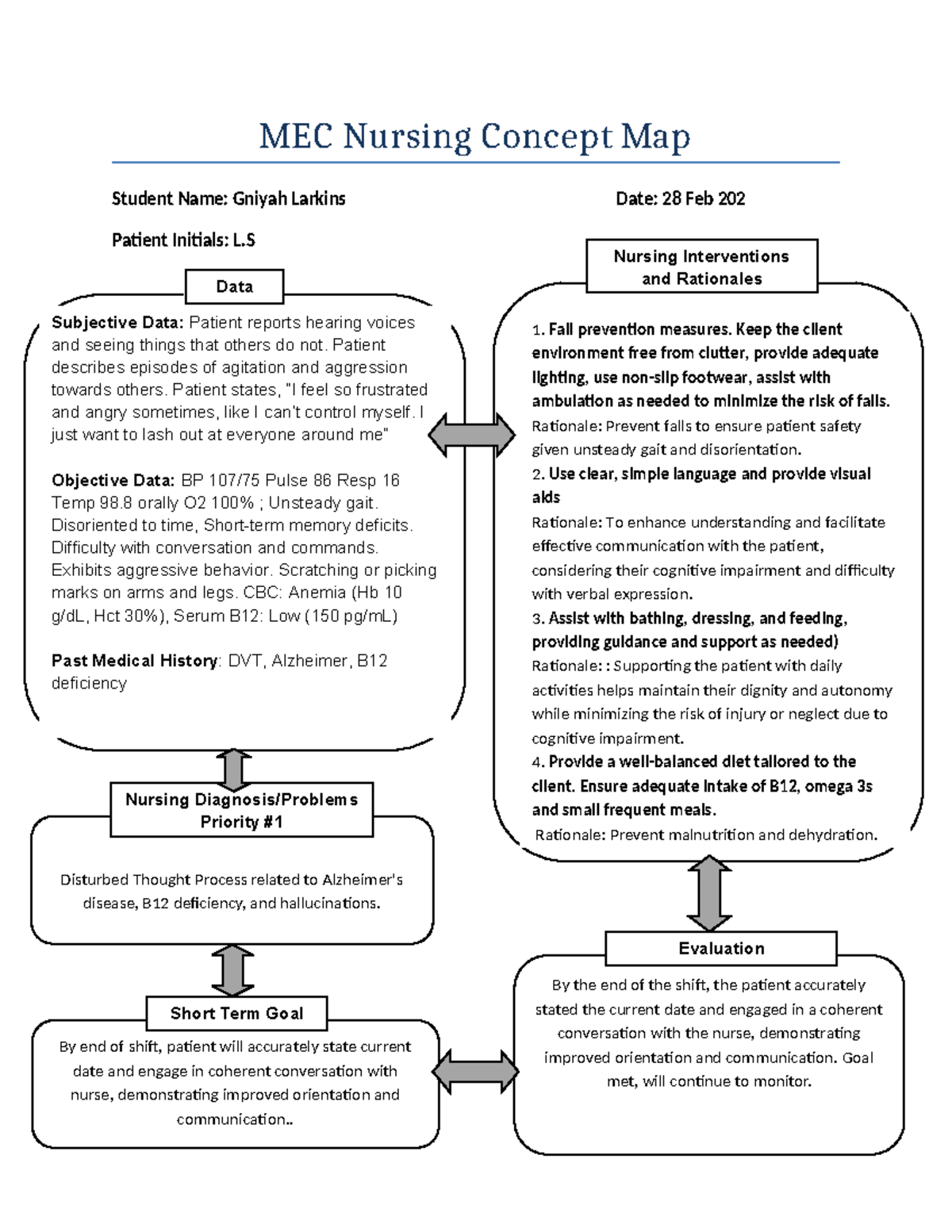 Concept map dementia - clinial - MEC Nursing Concept Map Student Name: Gniyah Larkins Date: 28 ...