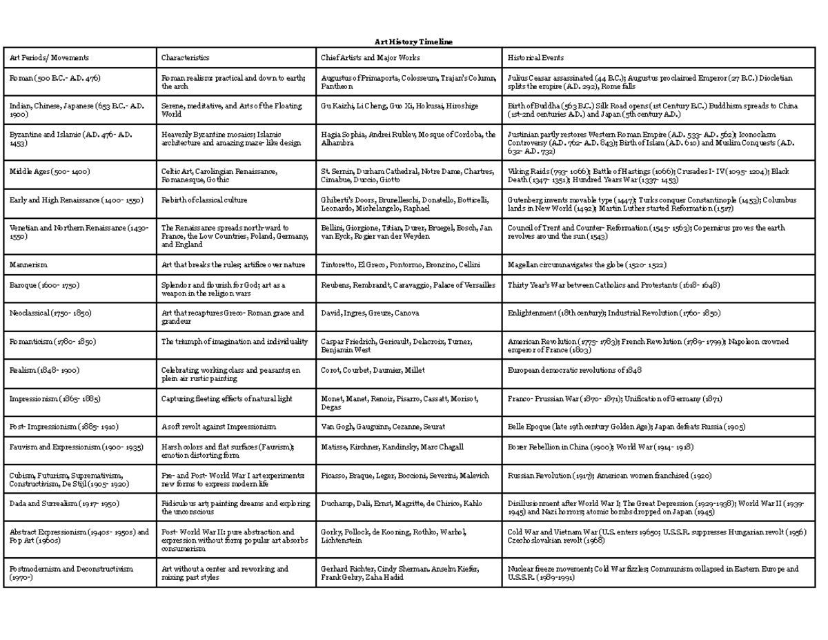 Art-History-Timeline - Art History Timeline Art Periods/ Movements ...