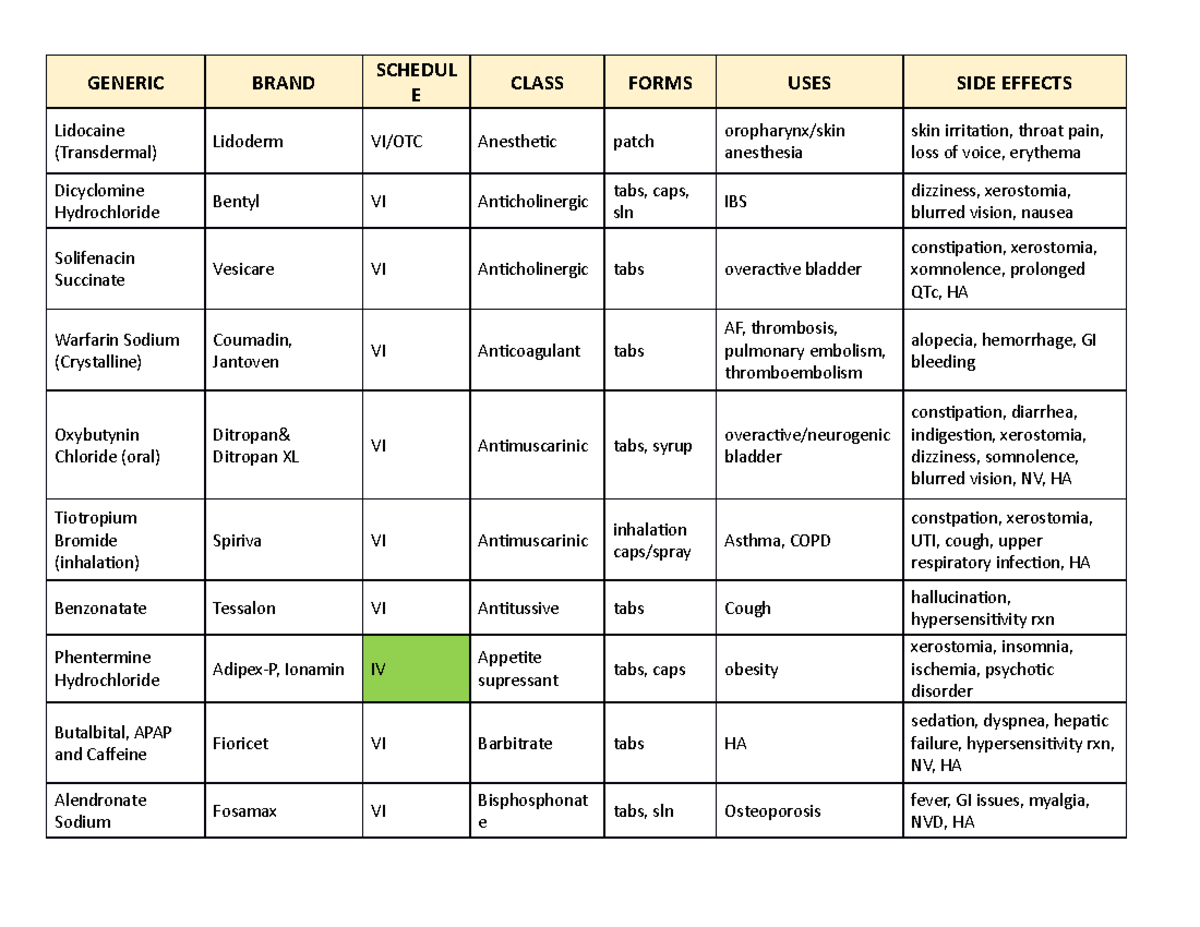Top 200 Drugs - Miscellaneous - GENERIC BRAND SCHEDUL E CLASS FORMS ...