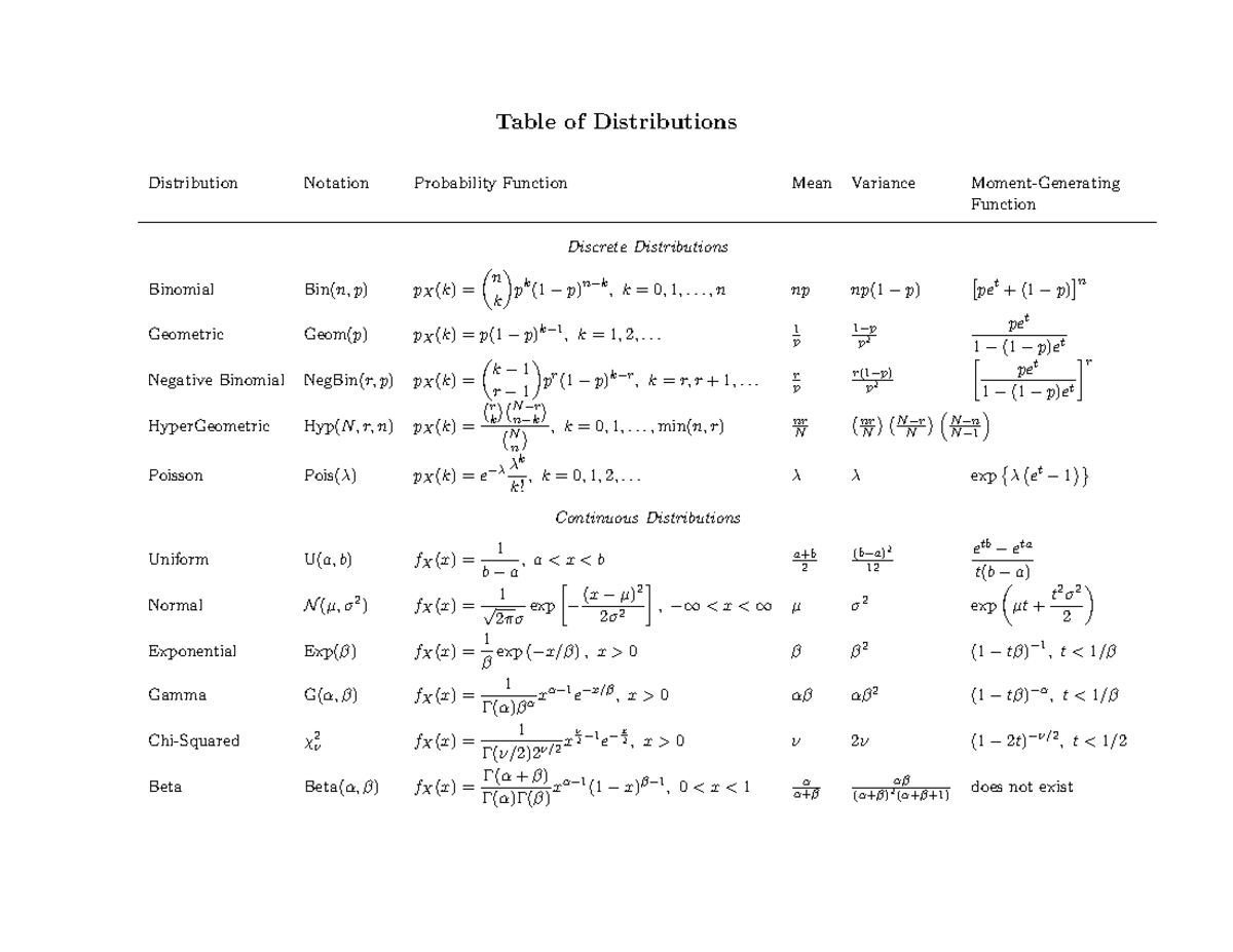 Common-distrributions - Table of Distributions Distribution Notation ...