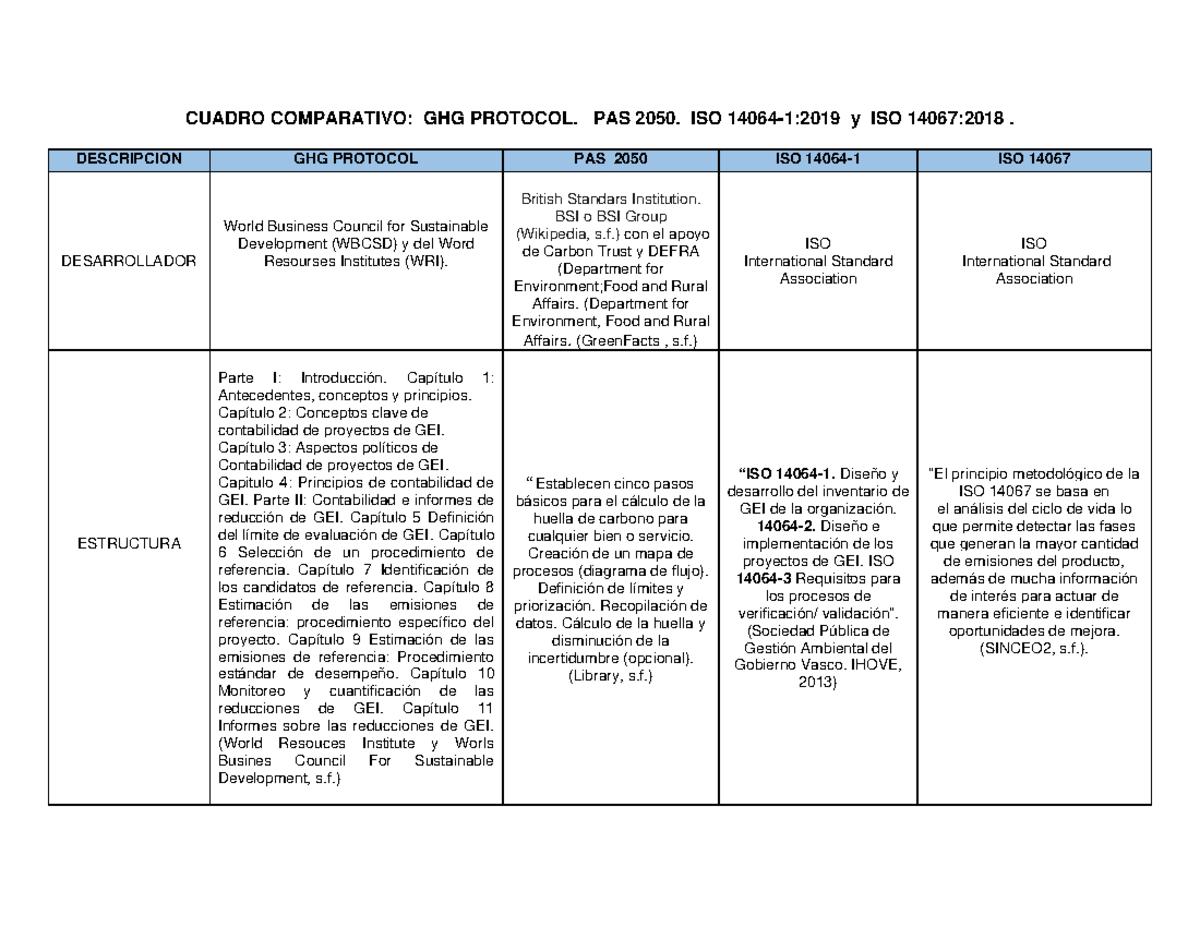 Cuadro comparativo AA2 - CUADRO COMPARATIVO: GHG PROTOCOL. PAS 2050 ...