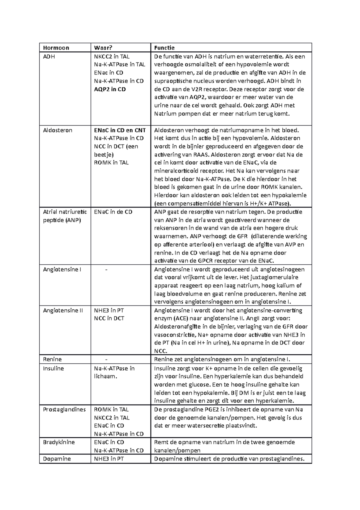 Overzicht hormonen, medicatie en kanalen - Hormoon ADH Waar? NKCC2 in ...