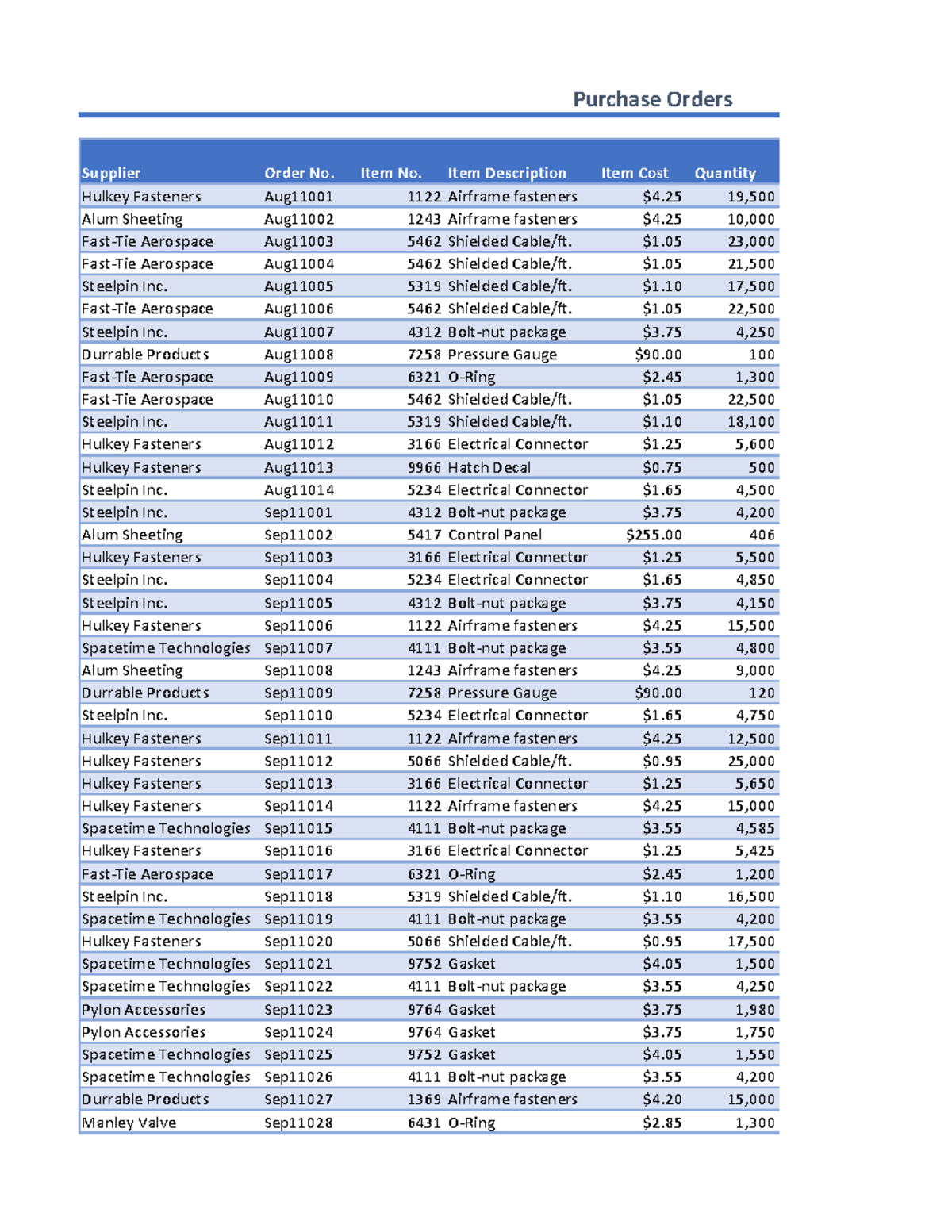 QMB 3302-50646 Week 2 Class Exercise 2 - Supplier Order No. Item No ...