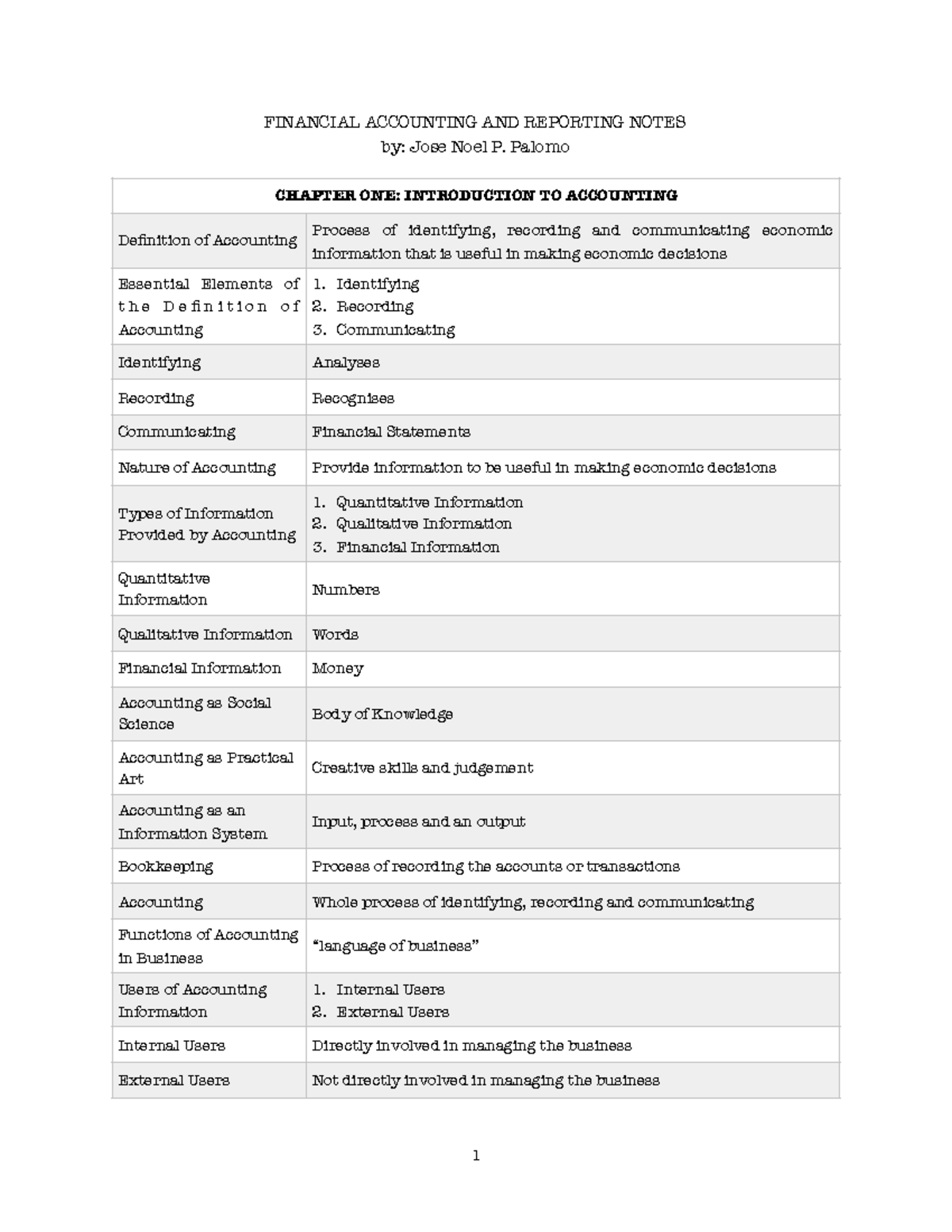 FAR Completenotes - Complete notes on Financial Accounting and ...