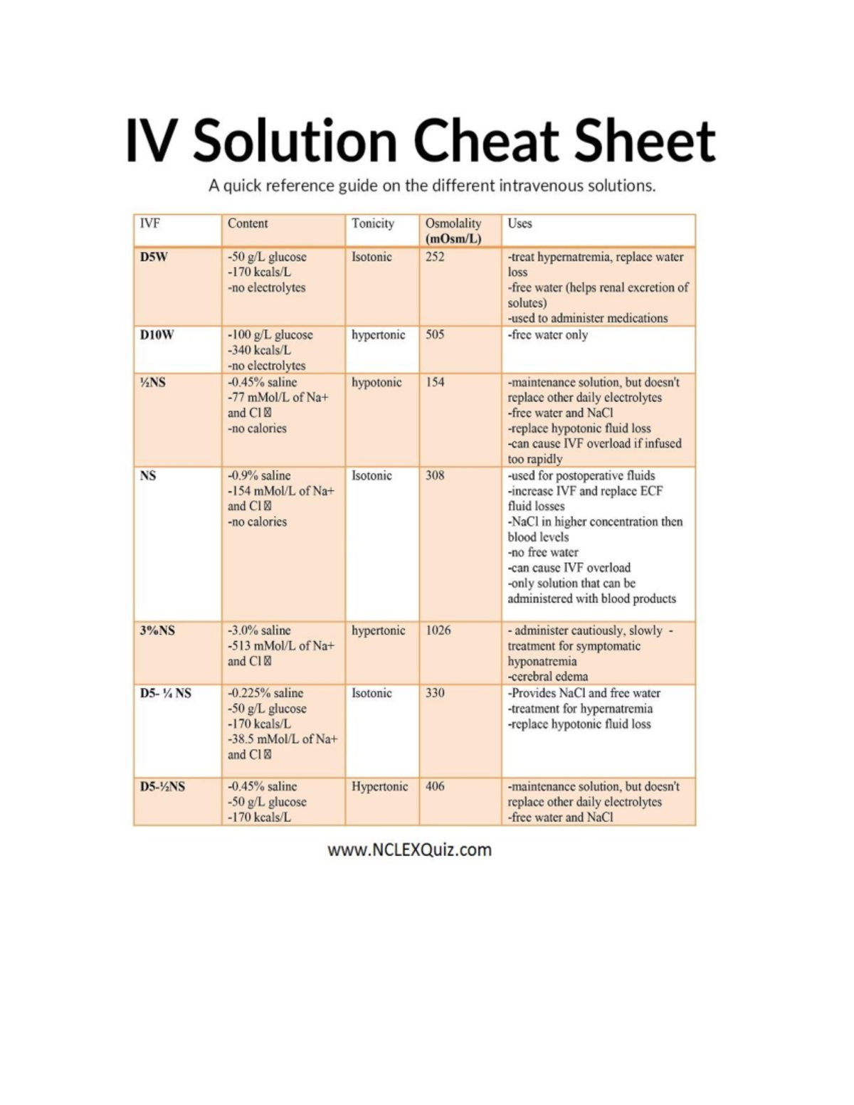 IVF Cheat Sheet (1) - IV Solution Cheat Sheet A quick reference guide on the different ...