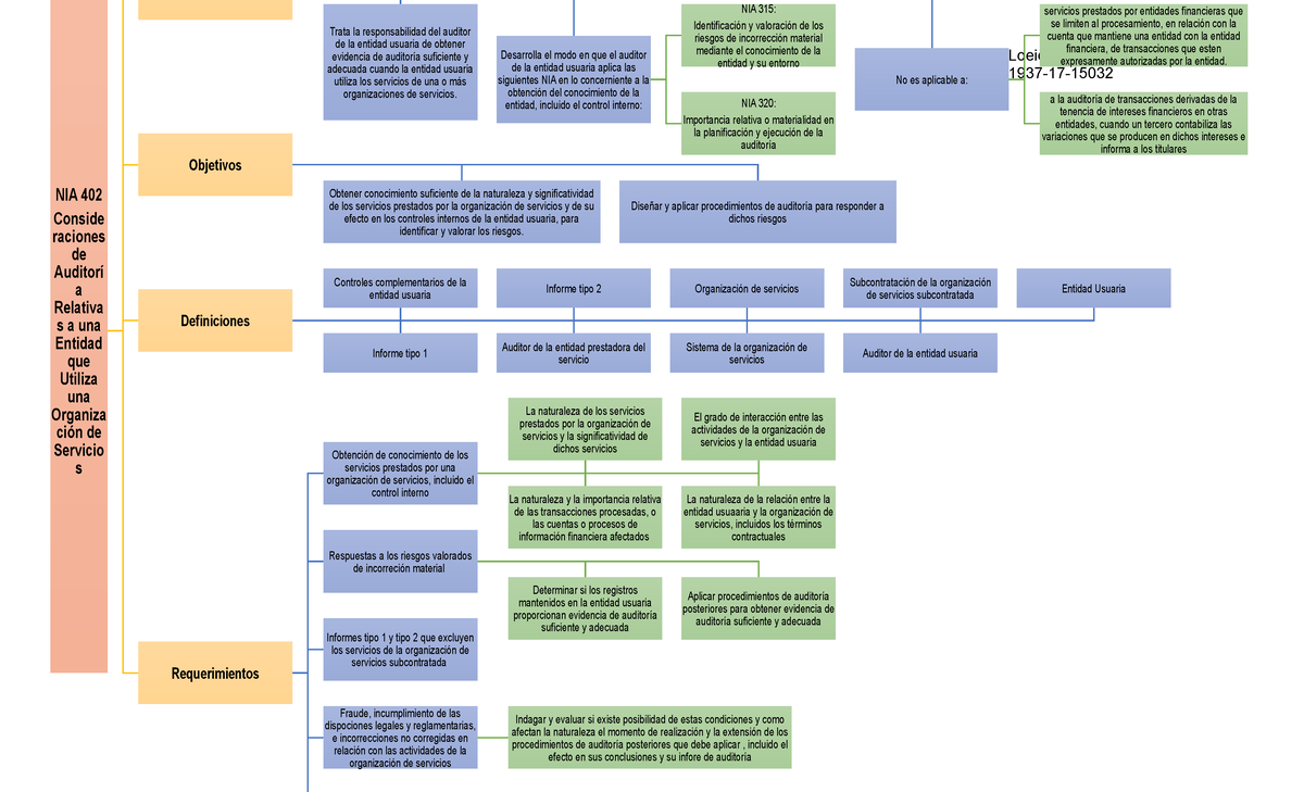 NIA 402 - ESQUEMA - Loeidi Gadala Cordón Morales 1937-17- NIA 402 ...