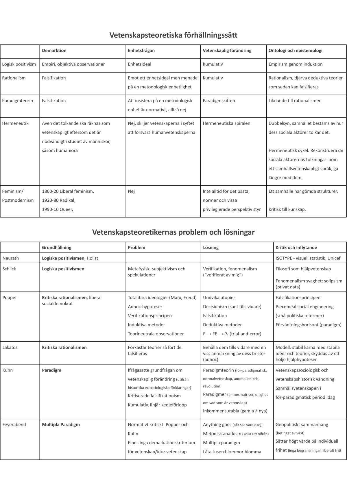 Sammanställning delkurs 1 (schematisk) - Vetenskapsteoretiska ...