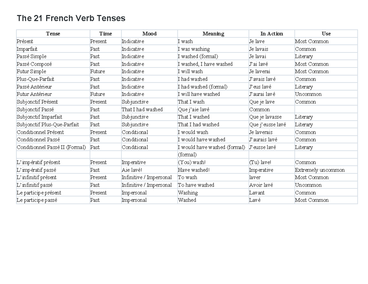 The 21 French Verb Tenses - The 21 French Verb Tenses Tense Time Mood ...