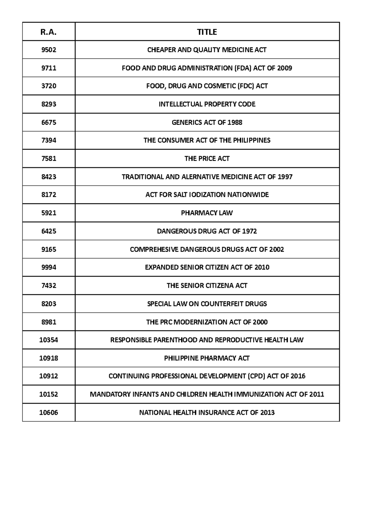 PHA 042 Repulic ACTS Notes - R. TITLE 9502 CHEAPER AND QUALITY MEDICINE ...