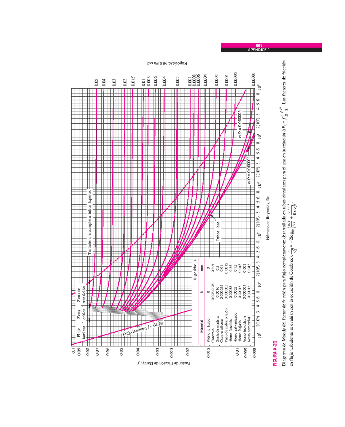 Diagrama DE Moody. HOJA A3 - APÉNDICE 1 867 FIGURA A-20 Diagrama de Moody del factor de fricción ...