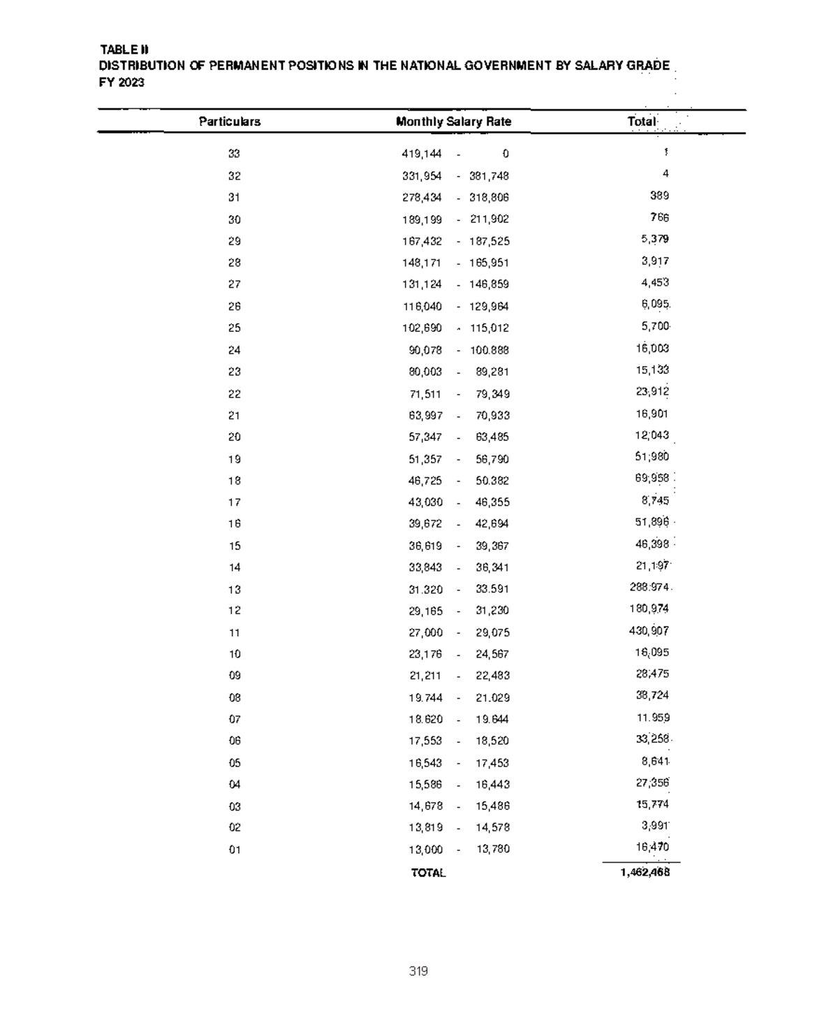 Table-II-Staffing-Summary - TABLE II DISTRIBUTION OF PERMANENT ...