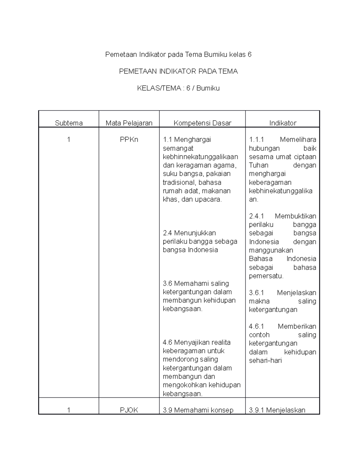 RPP Kelas 6 Tema 8 Subtema 1 - Pemetaan Indikator pada Tema Bumiku kelas 6 PEMETAAN INDIKATOR ...