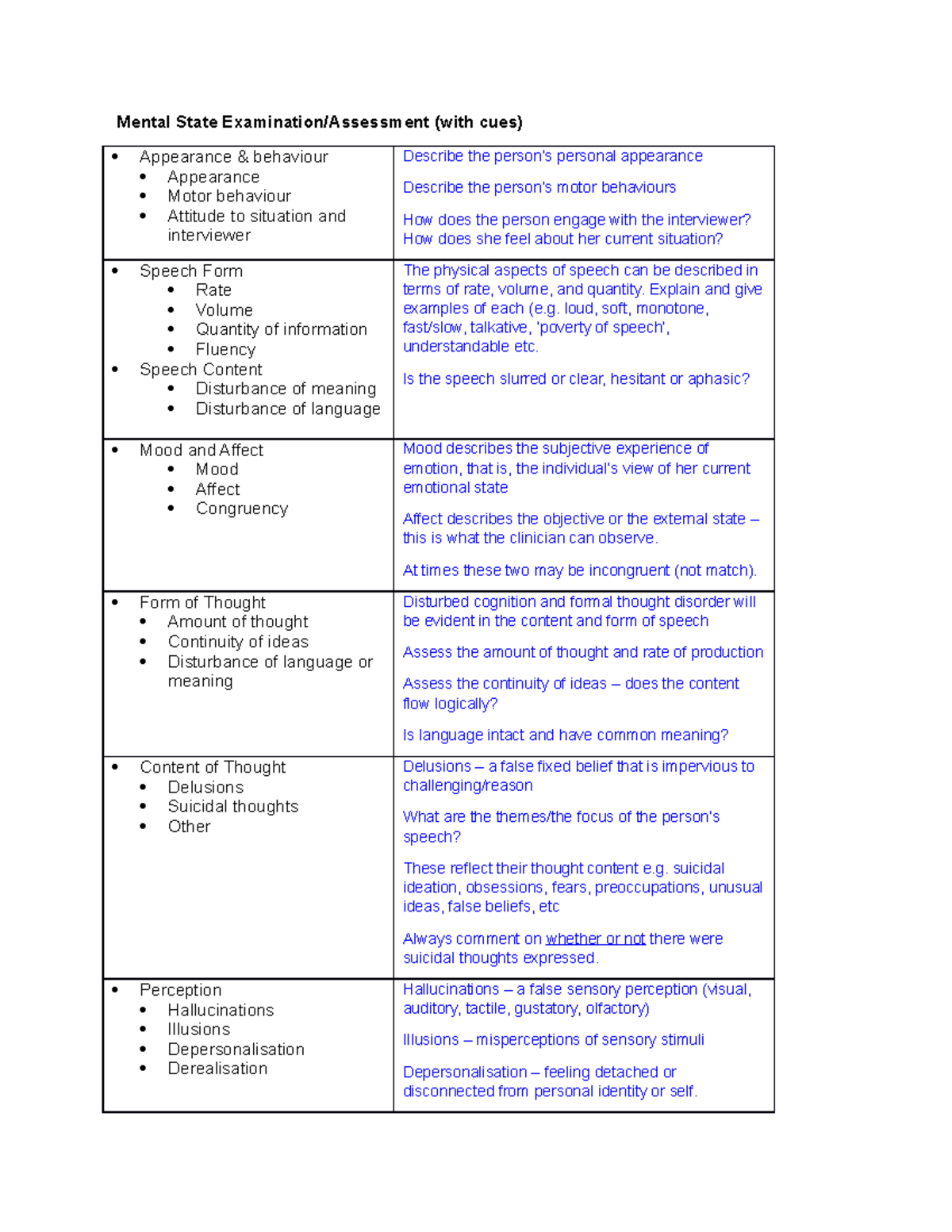 MSE with cues - MSE categories and cues - Mental State Examination ...