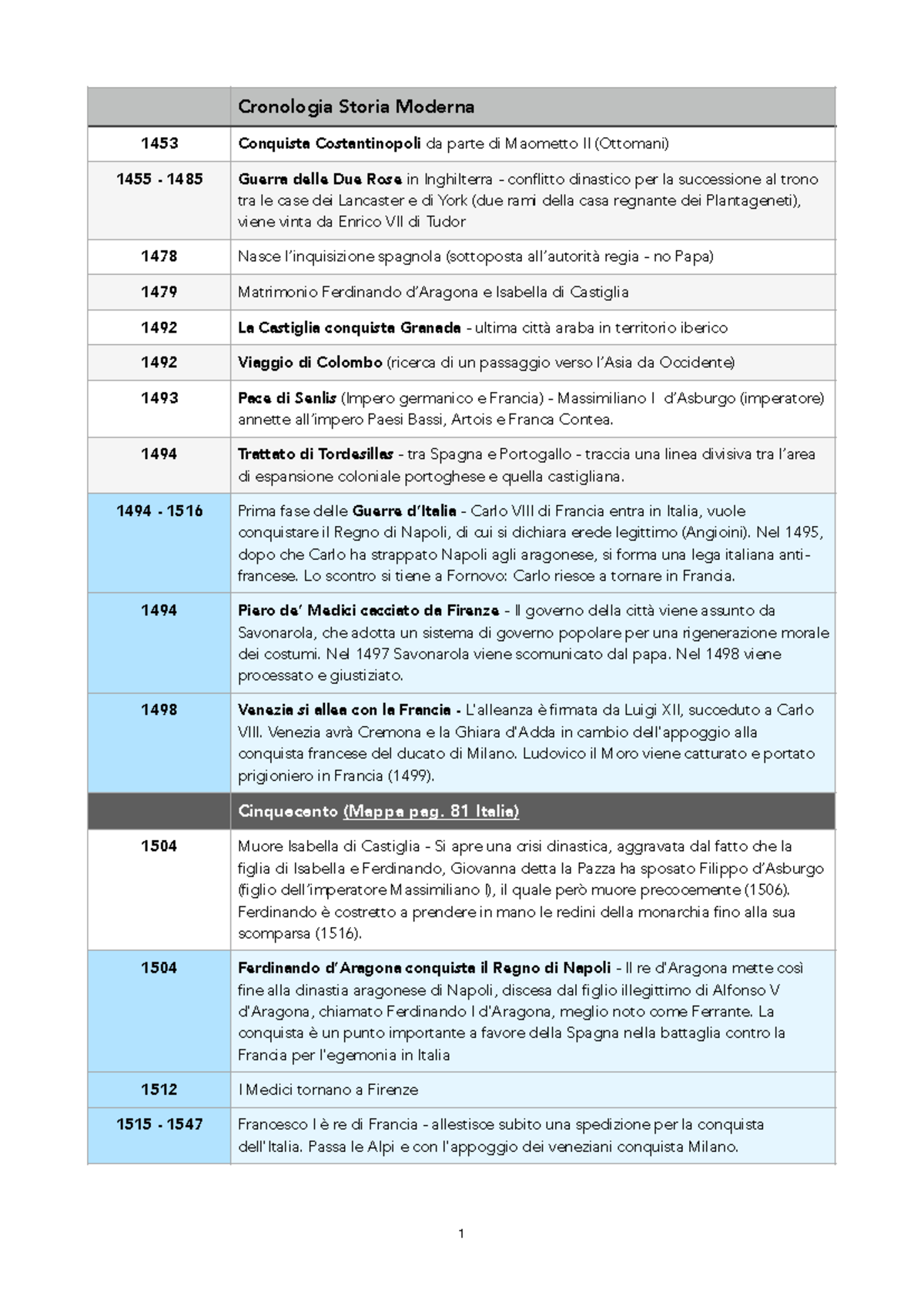 Cronologia storia moderna - 1453 Conquista Costantinopoli da parte di Maometto II (Ottomani ...