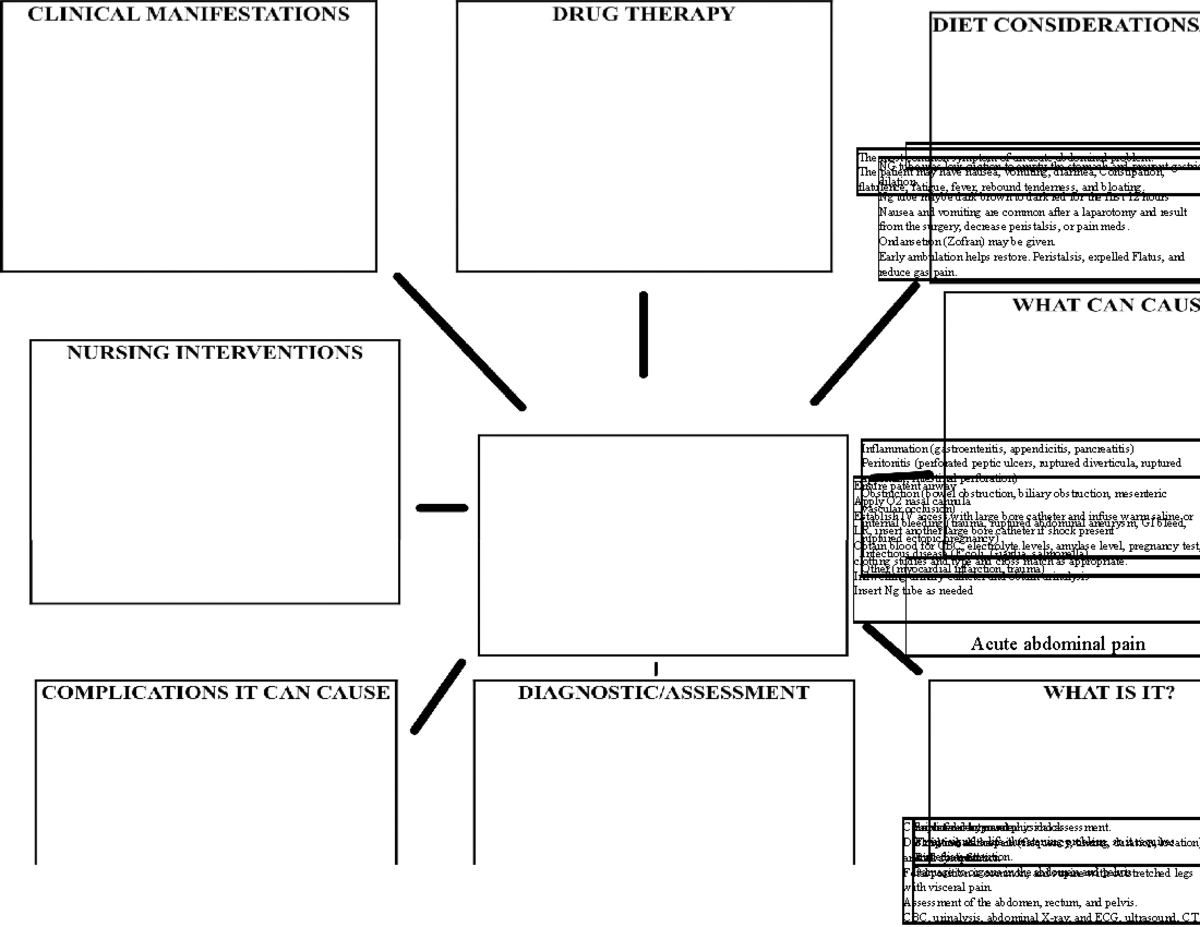 Acute pain concept map - GIGU notes - Acute abdominal pain Septic and ...