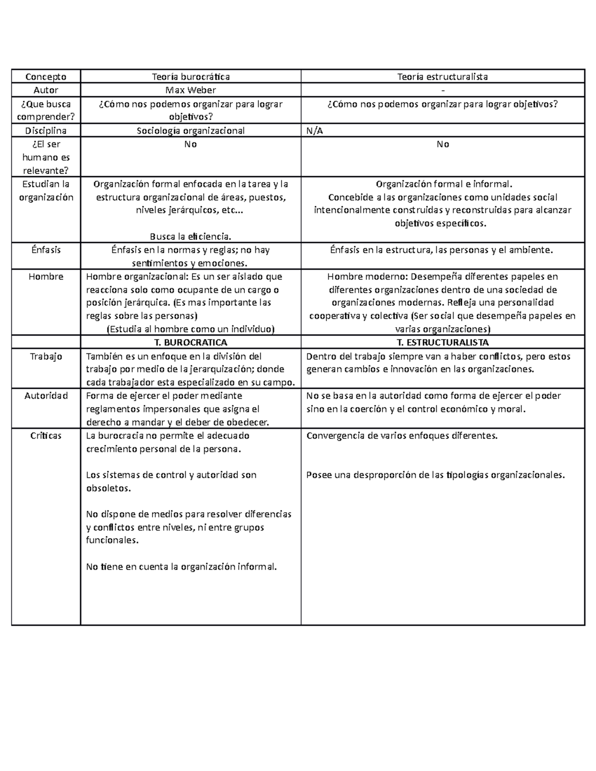 Cuadro Comparativo Teoria Estructuralista Teoria Burocratica