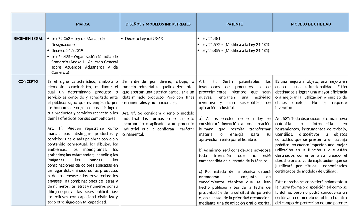 T.P 1 - Cuadro Comparativo - MARCA DISEÑOS Y MODELOS INDUSTRIALES PATENTE MODELO DE UTILIDAD ...