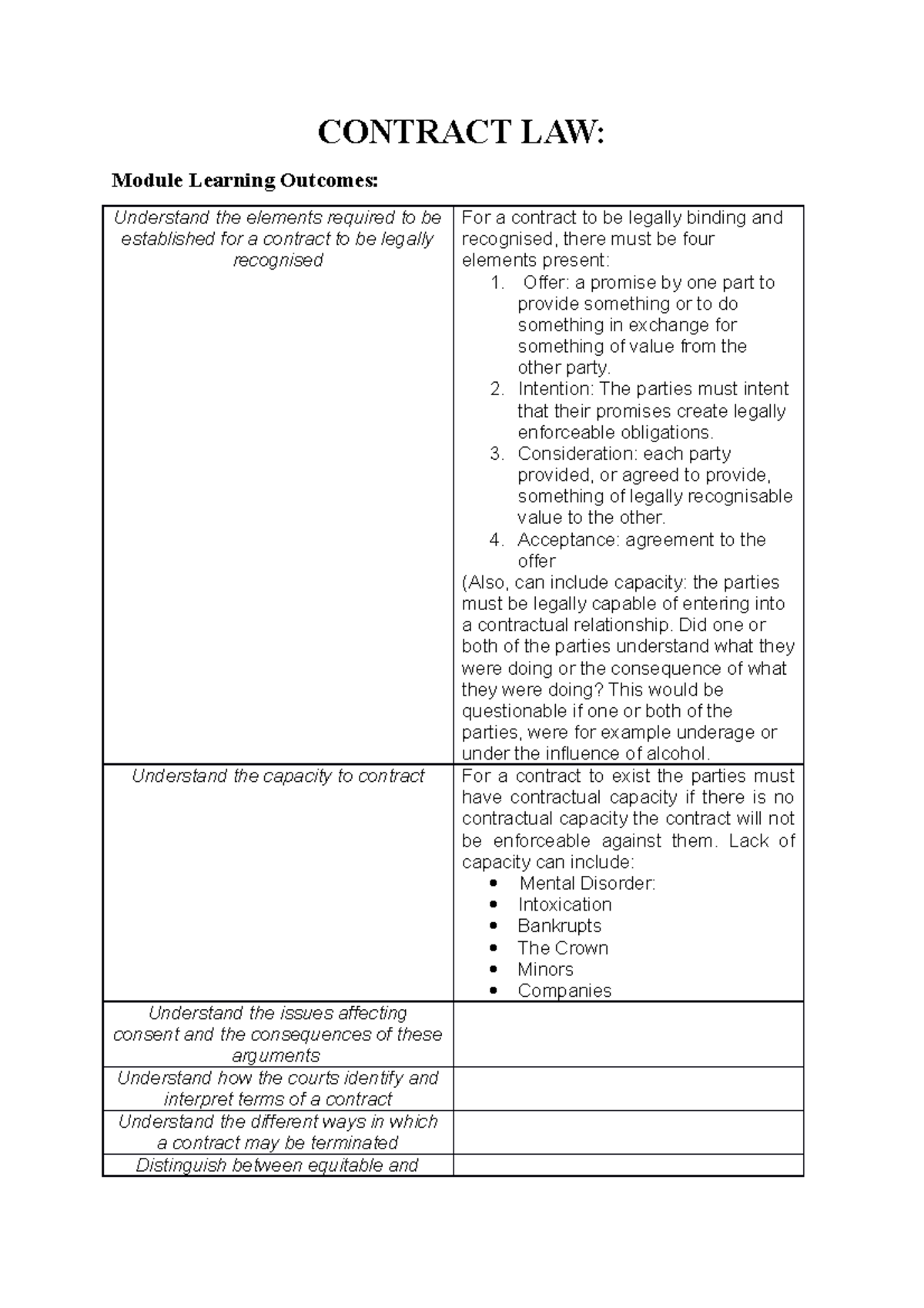 Enterprise law - contract law - CONTRACT LAW: Module Learning Outcomes ...