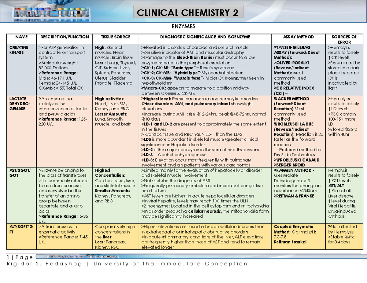 Enzyme Tables - CC2 - 1 | P a g e R i g i d o r S. P a d a y h a g | U ...