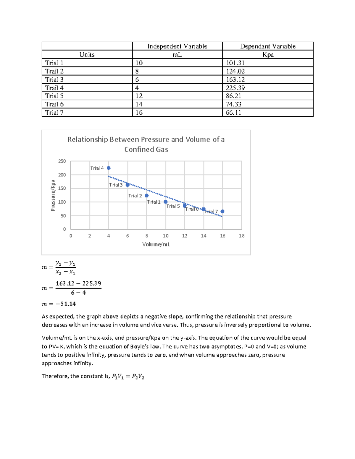 Boyle's Law Graph - Independent Variable Dependant Variable Units mL ...