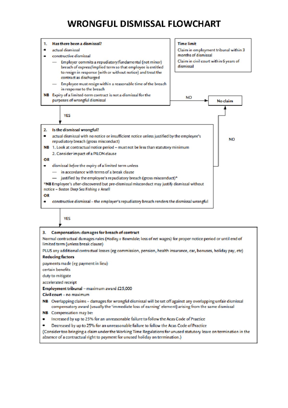 Wrongful dismissal- flowchart - WRONGFUL DISMISSAL FLOWCHART - Studocu