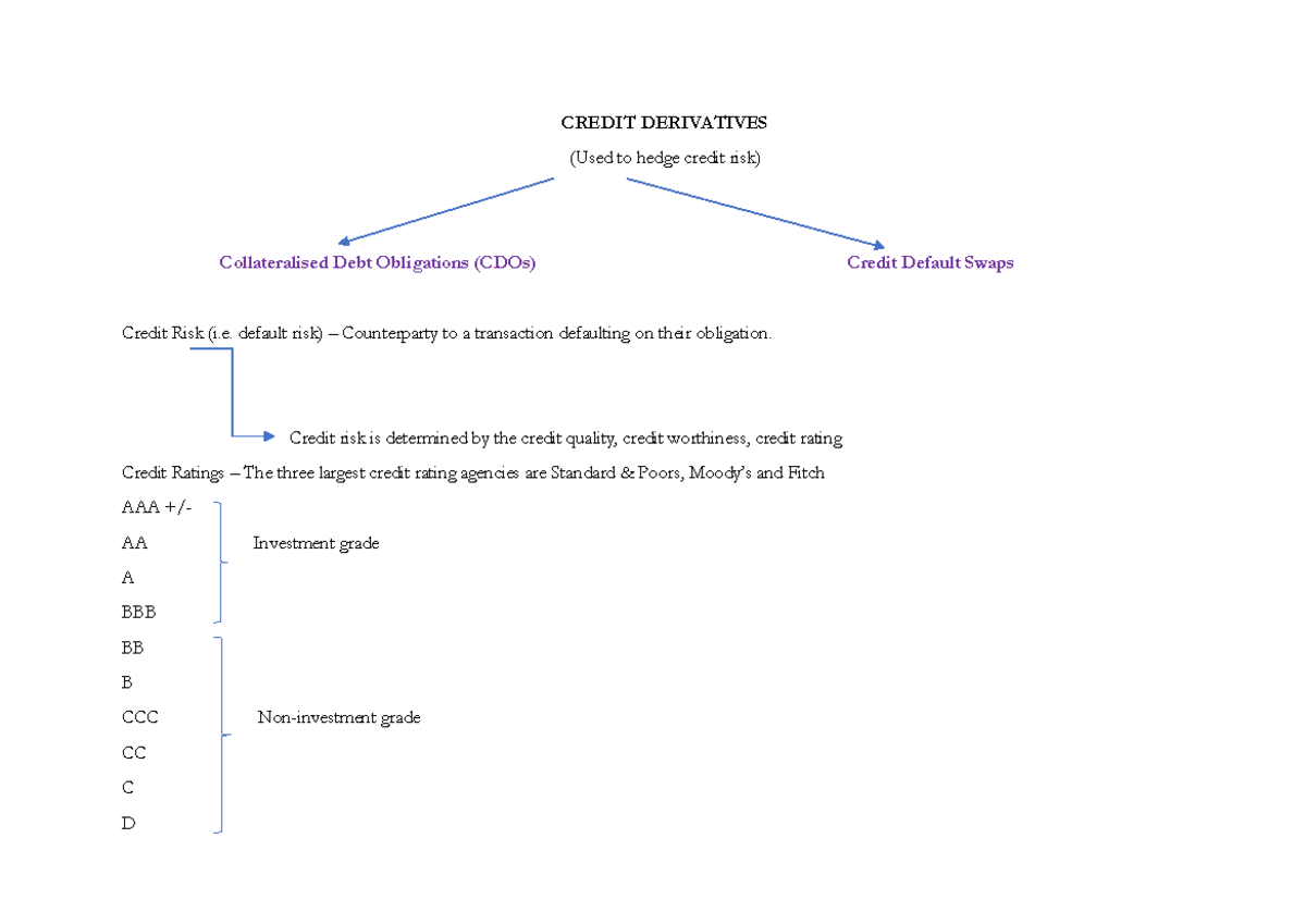 FIN30014 Lecture notes Topic 10 - CREDIT DERIVATIVES (Used to hedge ...