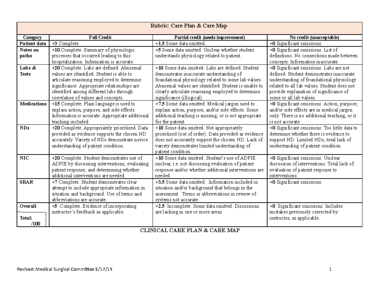5th Semester Care Plan 1 - Rubric: Care Plan & Care Map Category Full ...