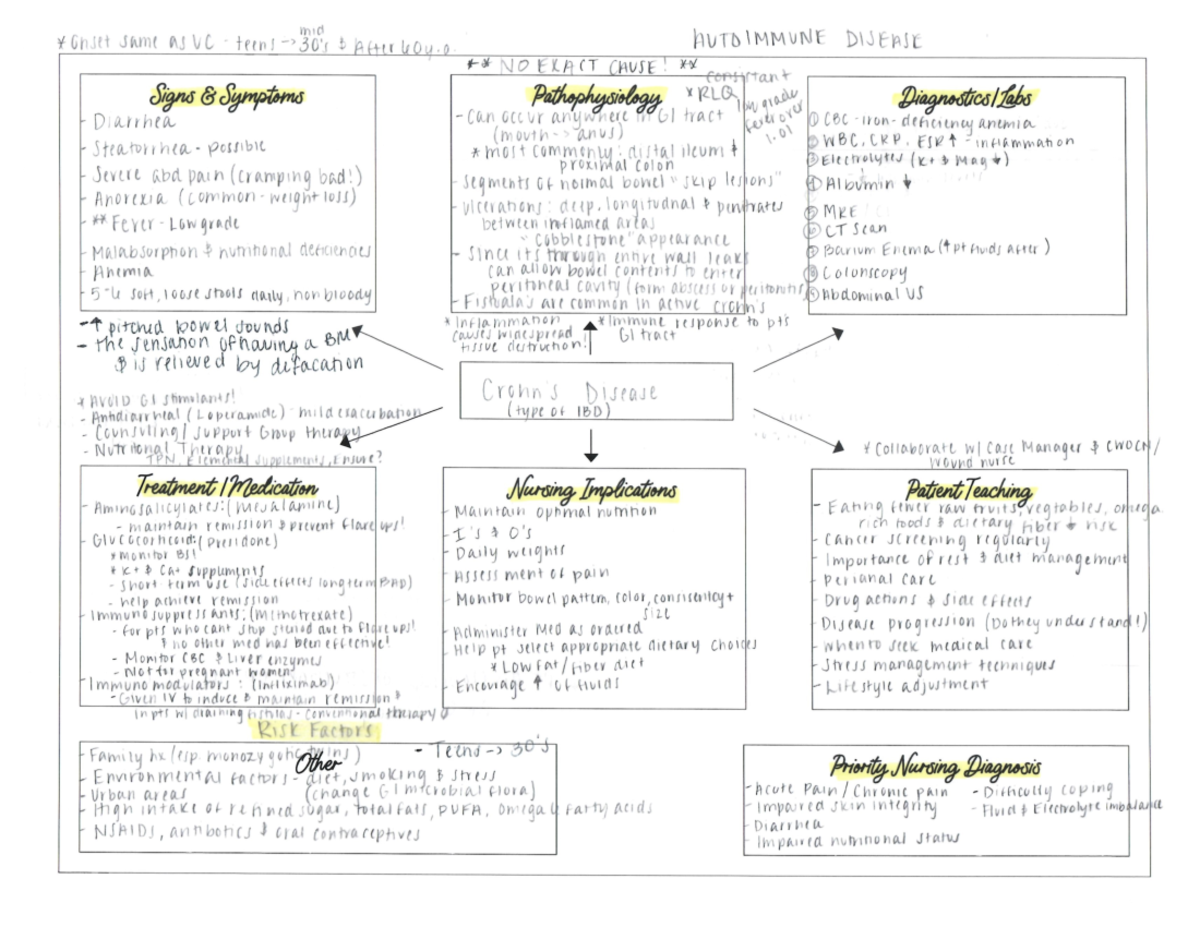 Crohn's Disease Concept Map - mid onset same asvc teens After 604 ...