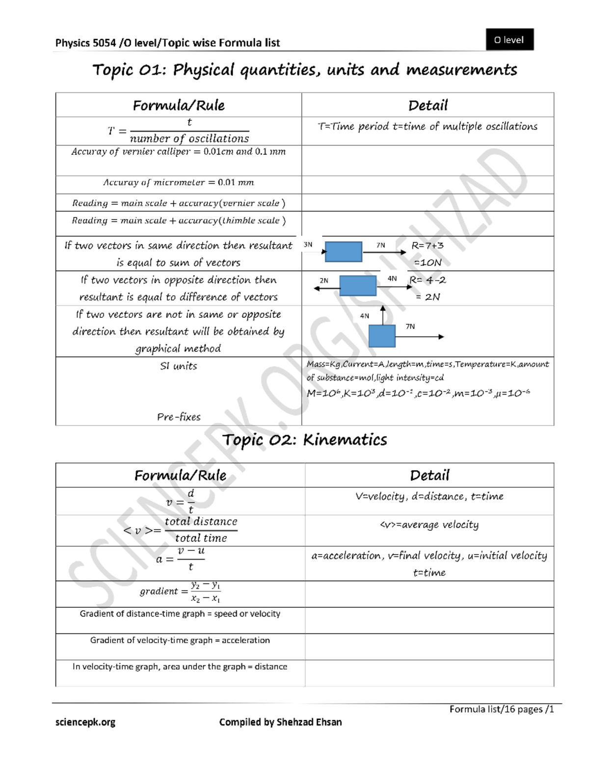 5054 Topicwise Formula List P - Applied physics - Studocu