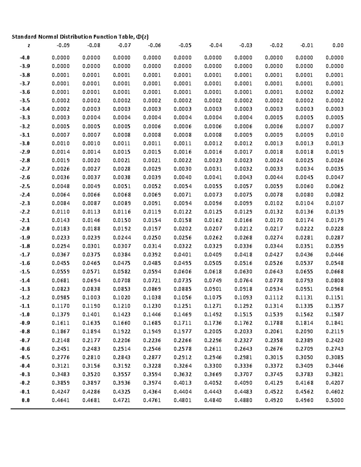 Standard Normal Tables (2 pg) - Standard Normal Distribution Function ...